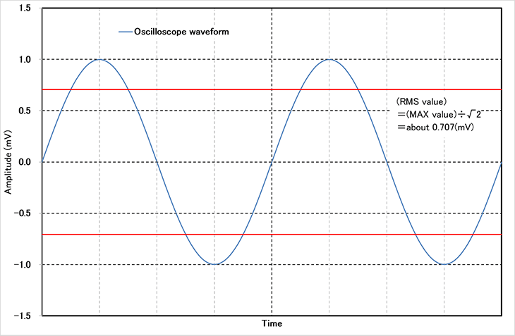 Relationship between oscilloscope and spectrum analyzer amplitude ...