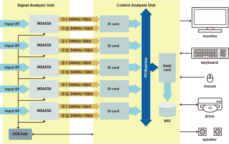 Real time IQ data recorder system MQ5300 | MICRONIX