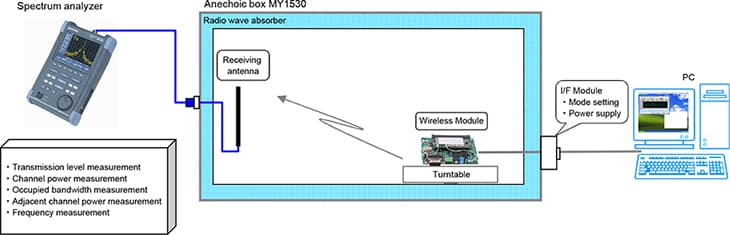 Evaluation of wireless terminal & module | MICRONIX_English