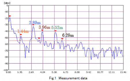 Measurement of distance to fault of cable (DTF) | MICRONIX_English