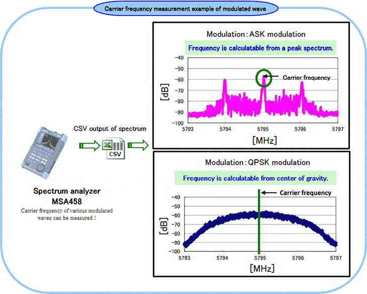 Career frequency measurement of the modulated wave using spectrum ...
