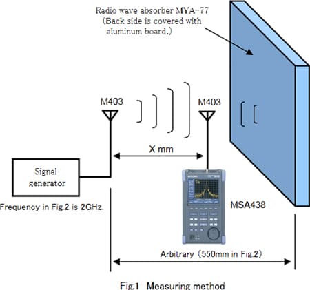 Measurement of radio wave absorption characteristics by space standing ...