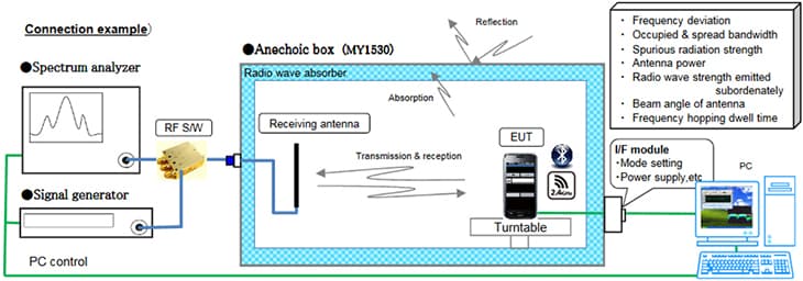 Build wireless evaluation environment of Bluetooth device | MICRONIX ...