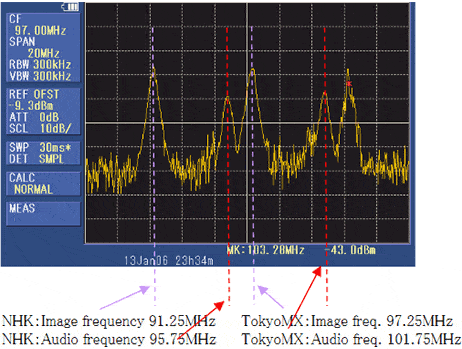 Checking the TV frequency channel using spectrum analyzer | MICRONIX ...