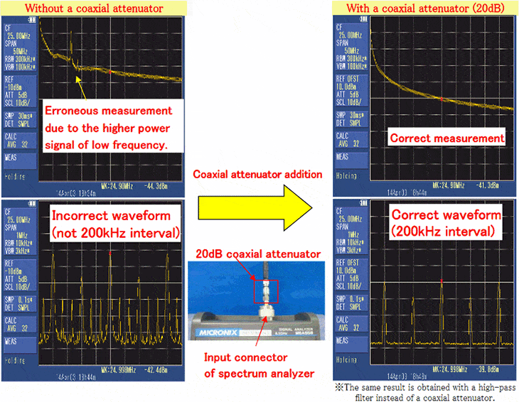 How to prevent erroneous measurement due to the saturation of the ...