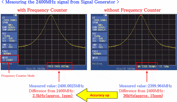 Frequency measurement with a Frequency Counter of spectrum analyzer ...