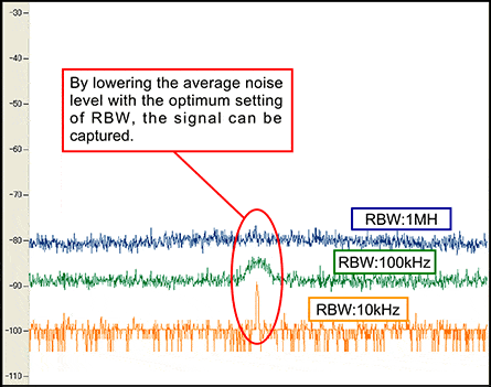 Optimization of weak signal measurement by spectrum analyzer | MICRONIX ...