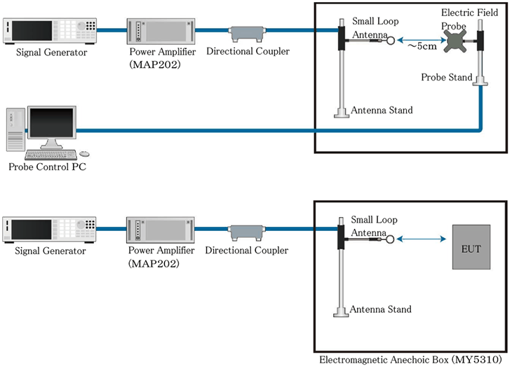 Measures for radiation immunity test by small loop antenna | MICRONIX ...
