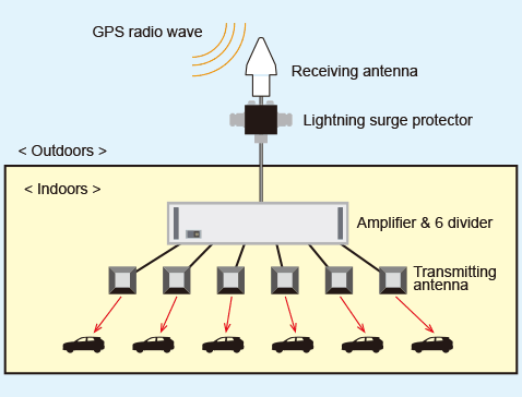 GPS radio wave retransmission system | MICRONIX_English