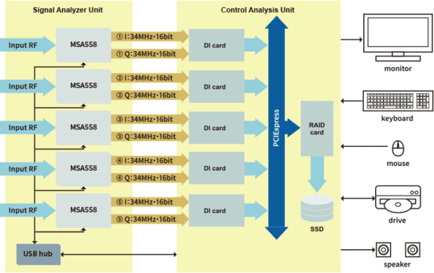 Real time IQ data recorder system MQ5300 | MICRONIX_English