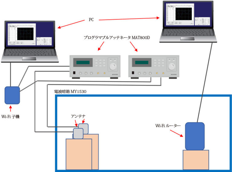 Wi-Fiの実効スループット測定方法 | マイクロニクス